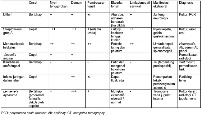 Diagnosis Difteri - Alomedika